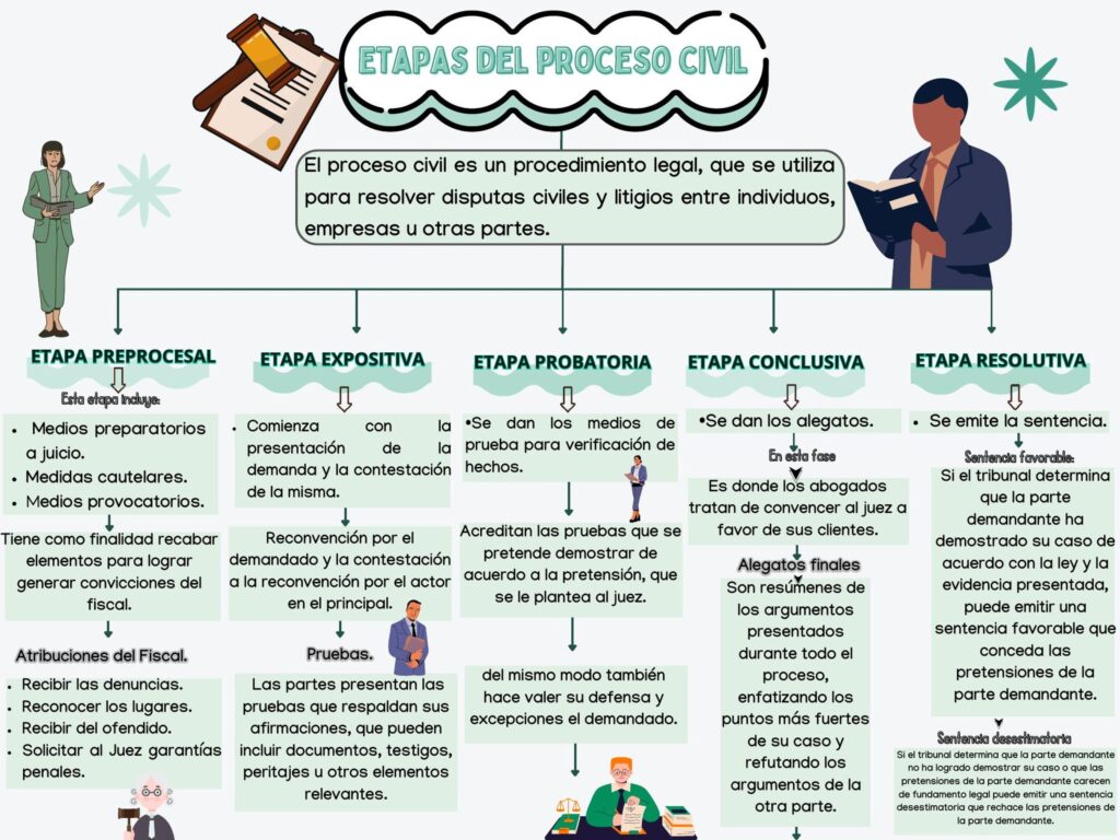 Aprende sobre las etapas procesales de un juicio legal - EXPERTOS EN LEYES